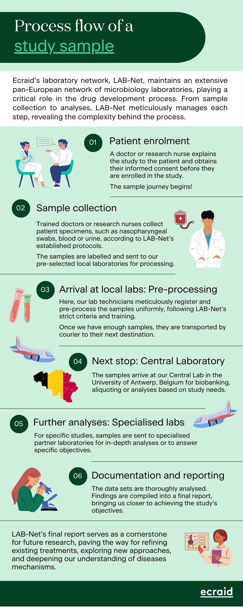 From patient to petri dish: LAB-Net's sample processing journey | Ecraid